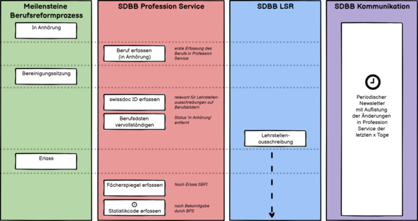 Prozesse – SDBB – Schweizerisches Dienstleistungszentrum